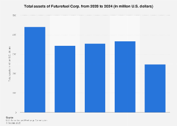 Futurefuel Corp. total assets 2024| Statista
