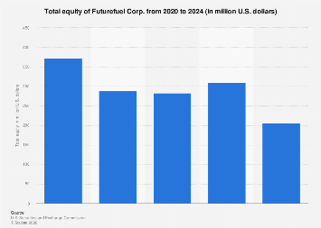 Futurefuel Corp. total equity 2024| Statista