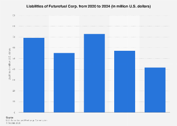 Futurefuel Corp. liabilities 2024| Statista