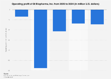 Gt Biopharma, Inc. operating profit 2024| Statista