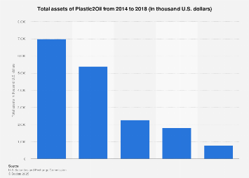 Plastic2Oil total assets 2018| Statista