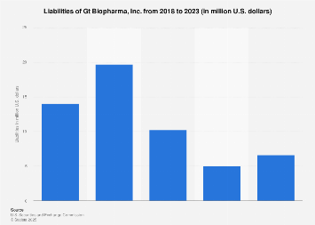 Gt Biopharma, Inc. liabilities 2023 | Statista