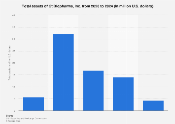 Gt Biopharma, Inc. total assets 2024| Statista