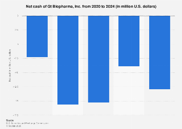 Gt Biopharma, Inc. net cash 2024| Statista