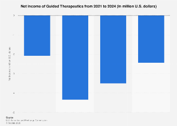 Guided Therapeutics net income 2024| Statista
