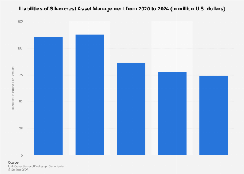 Silvercrest Asset Management liabilities 2024| Statista
