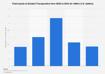 Guided Therapeutics total assets 2024| Statista