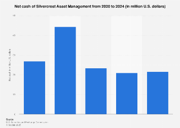 Silvercrest Asset Management net cash 2024| Statista