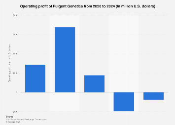 Fulgent Genetics operating profit 2023 | Statista