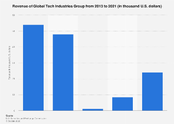Global Tech Industries Group revenue 2021| Statista