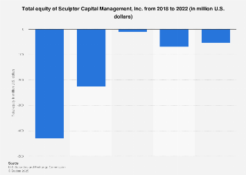 Sculptor Capital Management, Inc. total equity 2022| Statista