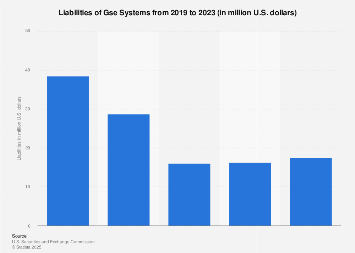 Gse Systems liabilities 2023| Statista