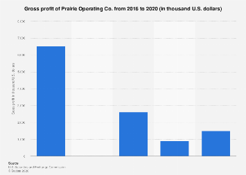Prairie Operating Co. gross profit 2020| Statista