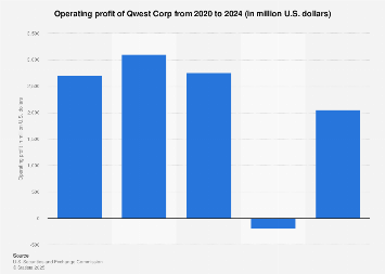 Qwest Corp operating profit 2023 | Statista