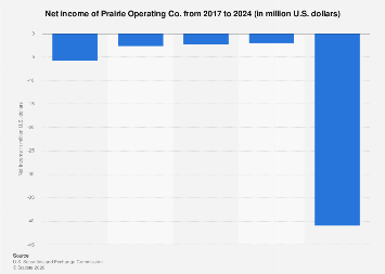 Prairie Operating Co. net income 2024| Statista