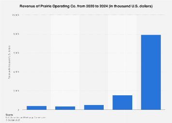 Prairie Operating Co. revenue 2024| Statista