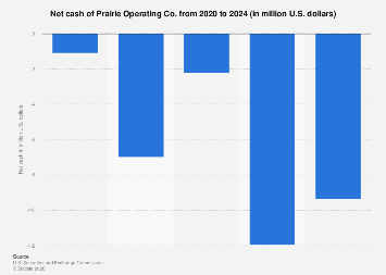 Prairie Operating Co. net cash 2024| Statista