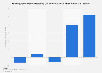 Prairie Operating Co. total equity 2024| Statista
