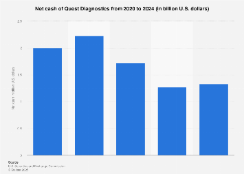 Quest Diagnostics net cash 2023 | Statista