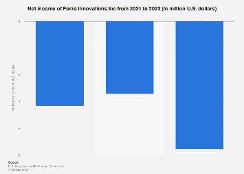 Forza Innovations Inc net income 2023| Statista