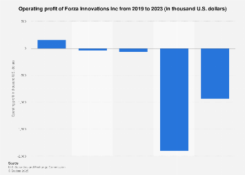 Forza Innovations Inc operating profit 2023| Statista