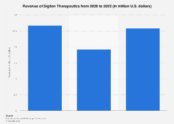Sigilon Therapeutics revenue 2022| Statista