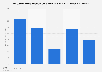 Primis Financial Corp. net cash 2020 | Statista