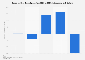 Sidus Space gross profit 2024| Statista