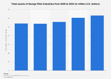 George Risk Industries total assets 2023| Statista