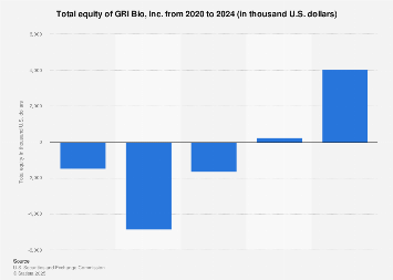 GRI Bio, Inc. total equity 2024| Statista