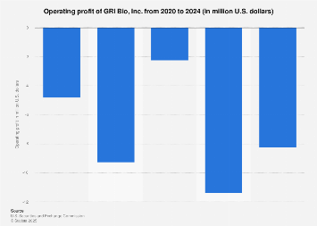 GRI Bio, Inc. operating profit 2024| Statista