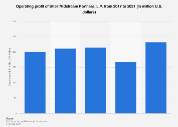 Shell Midstream Partners, L.P. operating profit 2021| Statista