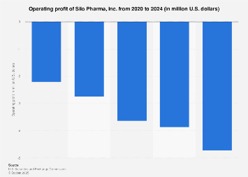 Silo Pharma, Inc. operating profit 2024| Statista