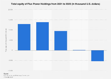Flux Power Holdings total equity 2025| Statista