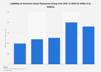 American Clean Resources Group liabilities 2025| Statista