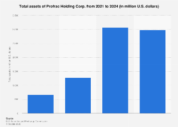 Profrac Holding Corp. total assets 2024| Statista