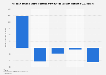 Gene Biotherapeutics net cash 2020| Statista