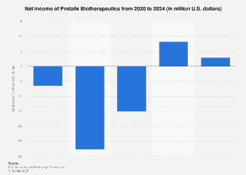 Protalix Biotherapeutics net income 2024| Statista
