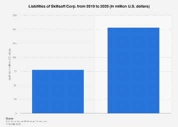 Skillsoft Corp. liabilities 2020| Statista