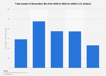 Generation Bio total assets 2024| Statista