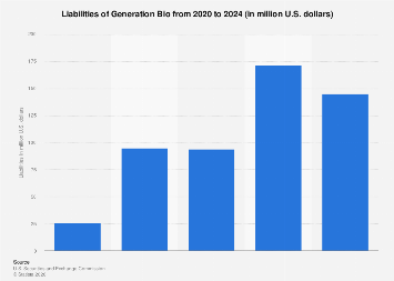 Generation Bio liabilities 2024| Statista