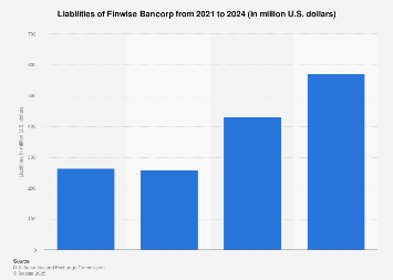 Finwise Bancorp liabilities 2024| Statista