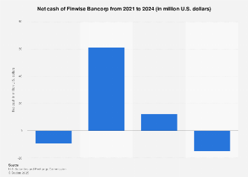 Finwise Bancorp net cash 2024| Statista