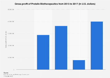 Protalix Biotherapeutics gross profit 2017 | Statista