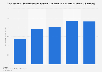 Shell Midstream Partners, L.P. total assets 2021| Statista