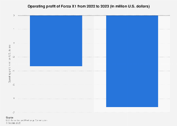 Forza X1 operating profit 2023| Statista