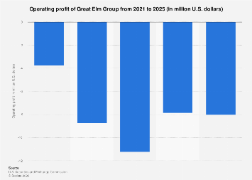 Great Elm Group operating profit 2025| Statista