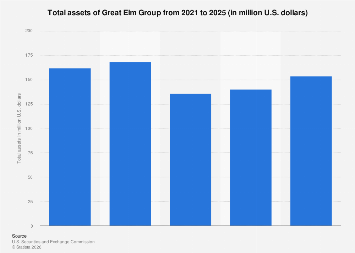Great Elm Group total assets 2025| Statista