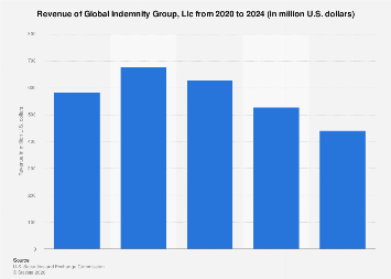 Global Indemnity Group, Llc revenue 2024| Statista
