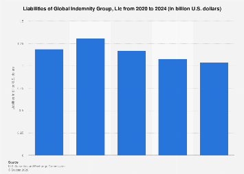 Global Indemnity Group, Llc liabilities 2024| Statista